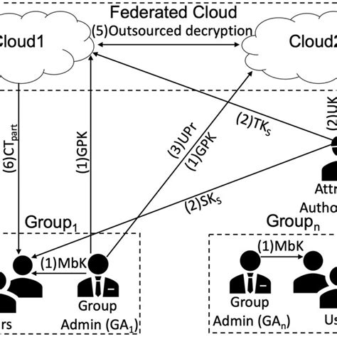 Multi Group Cloud Storage Download Scientific Diagram