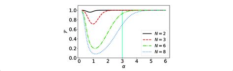 Fidelity Of The Output State With The Nearest Scs As A Function Of The Download Scientific