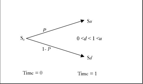 2 One Step Binomial Pricing Model Download Scientific Diagram