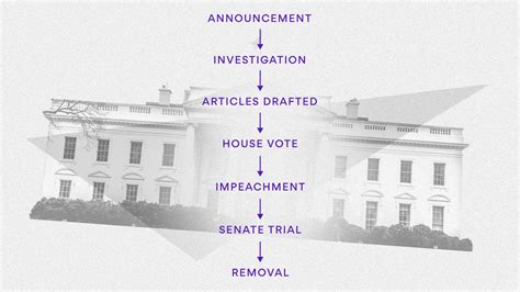 How Impeachment Would Work For Donald Trump