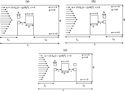 Simulation Of Flow Past A Square Cylinder With Detached A Upstream Download Scientific