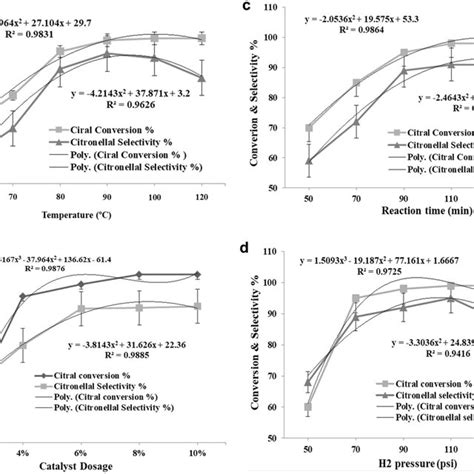 Effect Of Metal Loading Calcination Temperature And Preparation Method Download Scientific