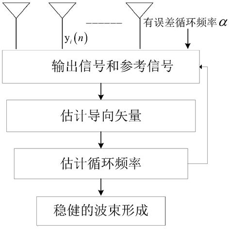 Robust Adaptive Beamforming Algorithm Under Impulse And Gaussian Noise Eureka Patsnap