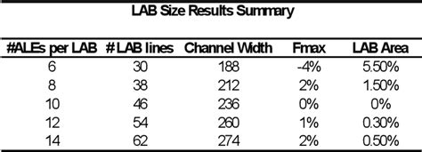 Table 1 From The Stratix Ii Logic And Routing Architecture Semantic