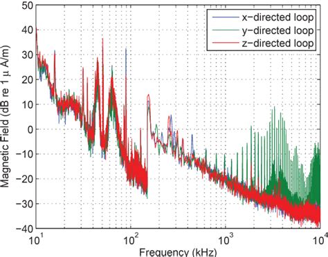 Figure 1 From Spurious Electromagnetic Emissions From A Magnetic Field Wireless Power Transfer