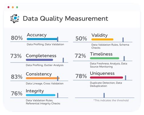 what is data quality dimensions and their measurement