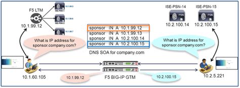 How To Cisco And F5 Deployment Guide Ise Load Balancing Using Big Ip