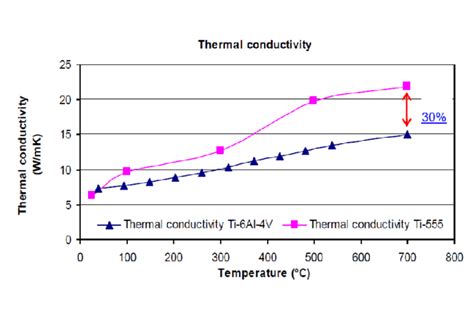 Understanding The Thermal Conductivity Of Titanium A Comprehensive Guide Goldsupplier