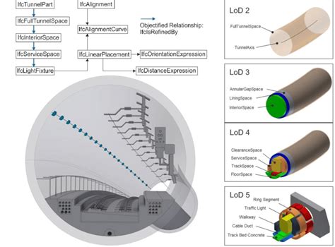 Placement Of Lighting Objects In The Visualization Of An IFC Tunnel Download Scientific Diagram