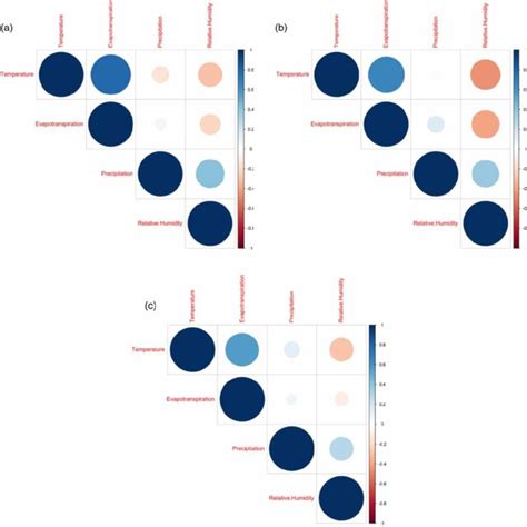 Correlation Results Of Meteorological Variables A Station 17128 Download Scientific