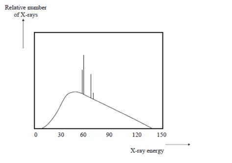 Solved The Spectrum Of X Ray Energies Changes As The X Rays Chegg