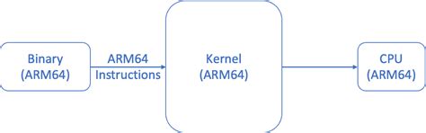 Rosetta In Linux 株式会社エムケイシステム Tech Blog
