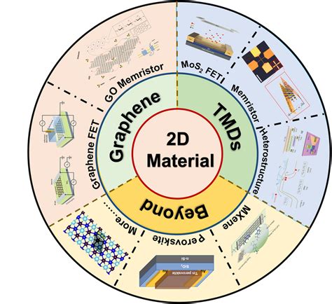 Representative 2d Materials Used In The Fabrication Of Flexible Download Scientific Diagram