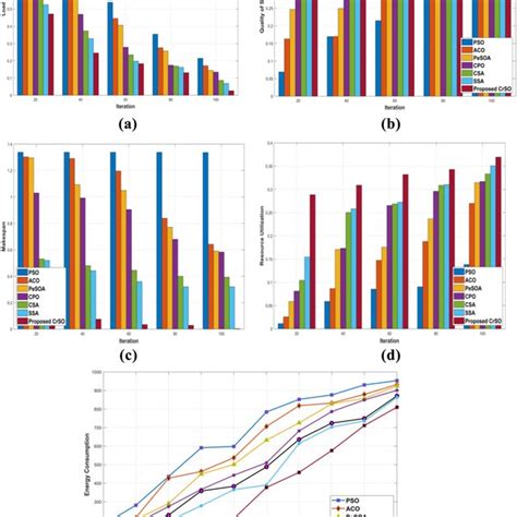 Comparative Analysis Of Setup 1 In Terms Of A Load B Qos C Makespan Download Scientific