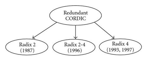 Classification Of Cordic Algorithms Based On The Radix Download