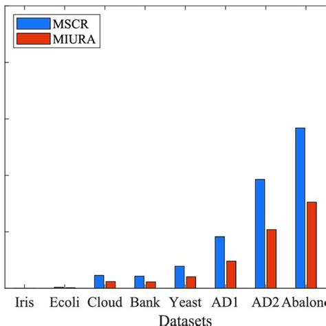 The Computational Time Of Algorithms Mscr And Miura Versus Different Download High