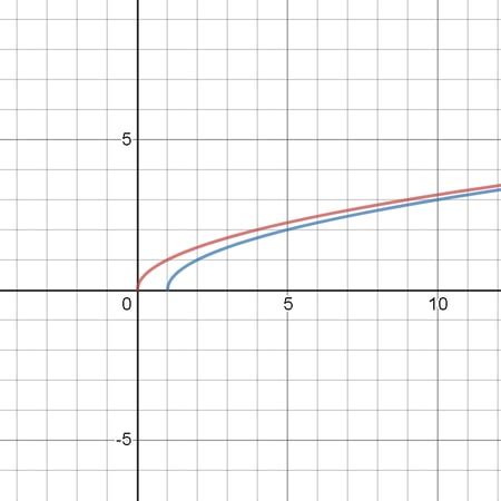 Graph Each Pair Of Equation On One Set Of Axes Y Square Root X And Y Square Root X