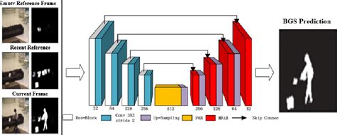 Figure 1 From Background Foreground Segmentation Using Multi Scale Attention Net Ma Net A