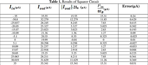 Table 1 From Design And Implementation Of Squarer Circuit For Trans