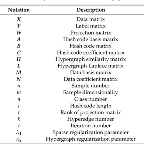 Table 1 From Low Rank Hypergraph Hashing For Large Scale Remote Sensing Image Retrieval