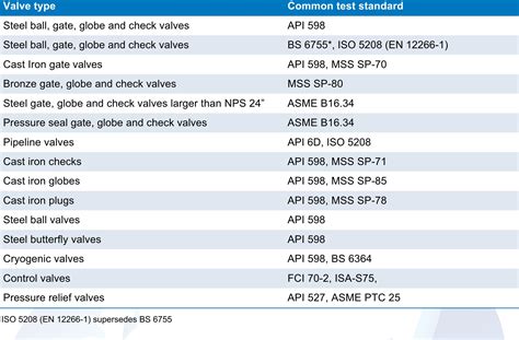 Ansifci 70 2 1976 Valve Leakage Classifications Iso 5208