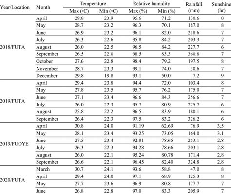 Average Monthly Rainfall Maximum And Minimum Temperatures Relative Download Scientific
