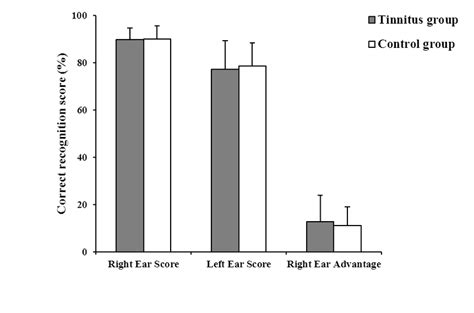 Mean Standard Deviation Correct Recognition Scores In Randomized