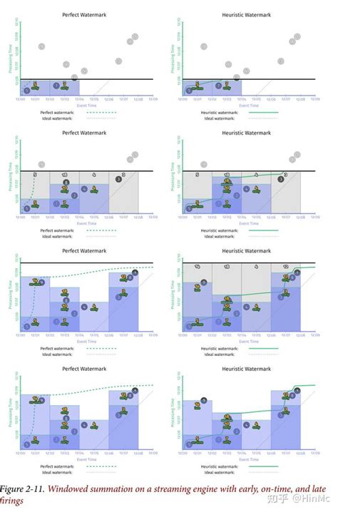 Streaming System流式系统 阅读笔记2 The What Where When And How Of Data Processing 知乎