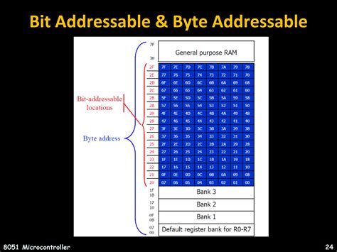 introduction to microcontrollers 8051 architecture instruction set addressing modes ppt