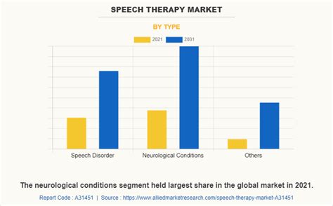 Speech Therapy Market Size Growth Segment Review 2031
