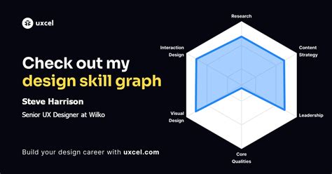 Steve Harrisons Design Skill Graph Uxcel Uxcel