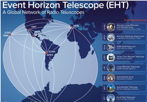 인류 최초의 블랙홀 관측 망원경 Eht 프로젝트