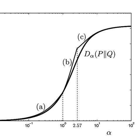 The Rényi Divergence Dα P Q For A {0 1} With P 0 Q 1 0 65 Download Scientific