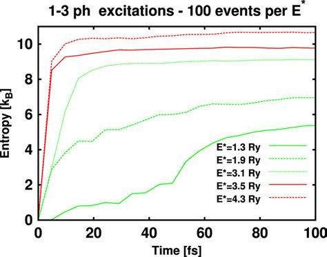 Time Evolution Of The Sp Entropy 5 For Ensembles Of 100 Events For Download Scientific