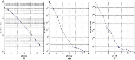 Bit Error Rate For Different Level Of Snr In Db For A Modulation