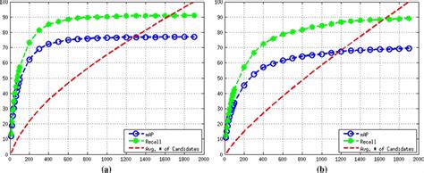 Performance Of N Gram Indexing A N Gram Indexing In Qbe Tasks B N Gram