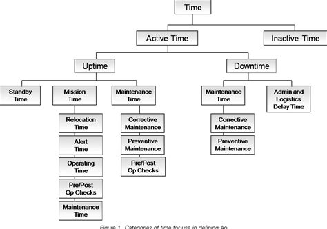 Figure 1 From Methodology For Estimation Of Operational Availability As