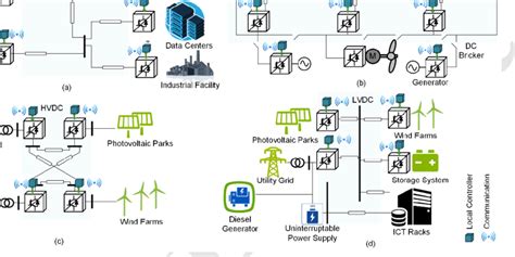 dc grid architectures for a mvdc distribution systems and b mvdc