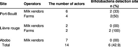 Sites Of Isolation Of Bifidobacteria Download Table