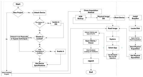 Forensic Operations For Recognizing Sqlite Content Forc