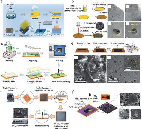 Figure 5 From Review On Functionalization Of Laser Induced Graphene Semantic Scholar