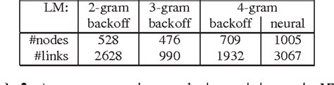Table 2 From Using Continuous Space Language Models For Conversational Speech Recognition