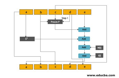 Hashing Algorithms Message Digest Working Of Md5