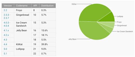 Android Distribution Updated For May Lollipop Running On Nearly Of Devices