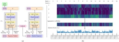 [논문 리뷰] Starformer Semi Supervised Task Informed Representation Learning Via Dynamic Attention