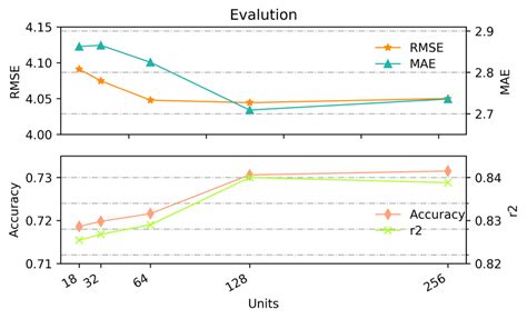Performance Under Different Hyperparameter Settings Download Scientific Diagram