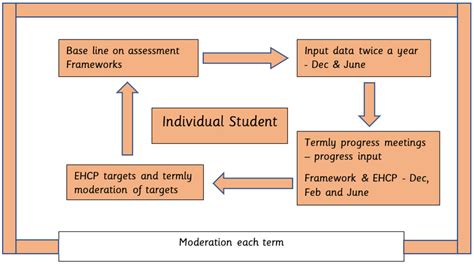 Pupil Progress And Achievement Henry Tyndale School Farnborough Hampshire