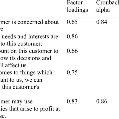 Measurement Items And Validity Assessment Download Scientific Diagram