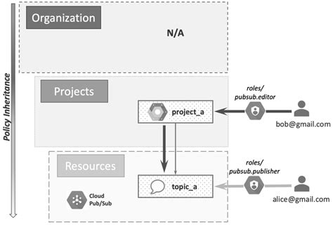 example 1 cloud pub sub based on [33] download scientific diagram
