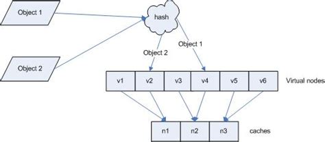 一致性hash算法 Consistent Hashing Csdn博客
